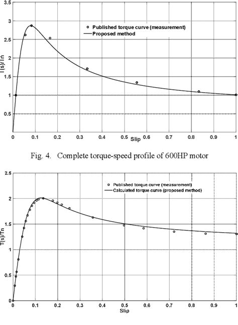 Figure 4 From An Analytical Approach For Determining Torque Speed Curve