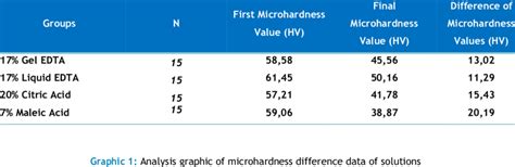 Effect Of Root Dentin On Chelating Agents On Microhardness Download