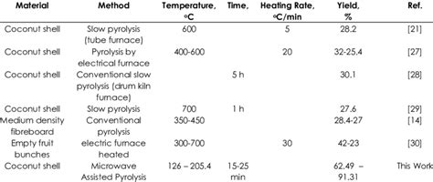 Comparison Of Biochar Yield From Biomass Using Various Pyrolysis Download Scientific Diagram