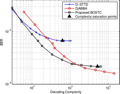 figure 9 from block orthogonal space time code structure and its impact on qrdm decoding
