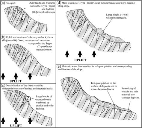 Schematic Diagram Showing The Inferred Process Of Fault Scarp Download Scientific Diagram
