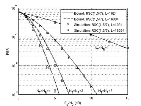 Fer Performance For 12 Rate Turbo Codes With Interleaver Sizes Of 1024
