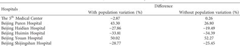 Table 5 From Gps Trajectory Based Spatio Temporal Variations Of Traffic Accessibility Under