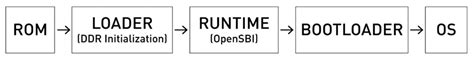 编译opensbi