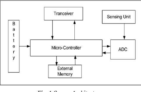 Figure 1 From Energy Efficient Mobile Element Based Data Gathering In