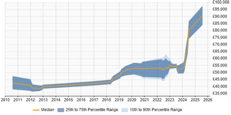 Slurm Workload Manager Jobs In The Uk Excluding London Skill Sets And Salary Benchmarking It