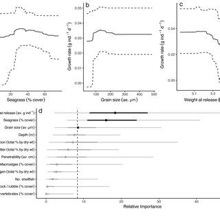 A B Bootstrap Boosted Regression Tree Partial Effects Plots Relating Download Scientific