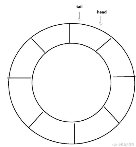 Linux线程 同步与互斥 全解析信号量、环形生产消费者模型 Csdn博客