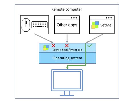 Disable Remote Input Lock Remote Keyboard And Mouse With Setme
