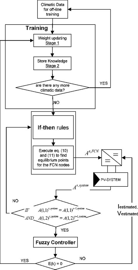 Figure 10 From New Maximum Power Point Tracker For Pv Arrays Using Fuzzy Controller In Close