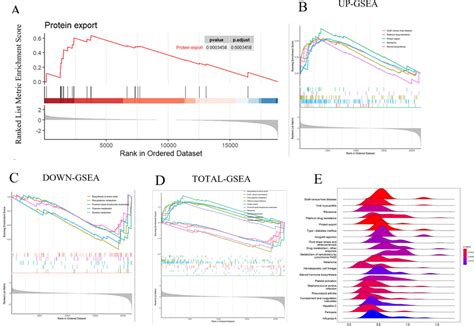 Gsea Analysis Of Degs Gsea Analysis Using The Whole Degs Showed The