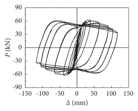 P Δ Curves Of Specimens A A0 Specimen B B0 Specimen C C0