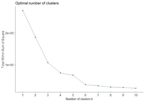 Elbow Method In R Find Optimal Clusters For K Means