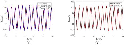 Augmented Tikhonov Regularization Method For Dynamic Load Identification