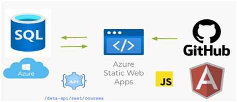 Building Course Registration Project With Azure Sql Database Azure Sql Devs Corner