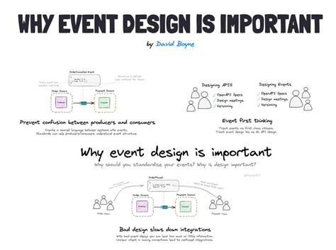 🚀 David Boyne On Linkedin Building Event Driven Architectures Wondered About Event Design ⭐️