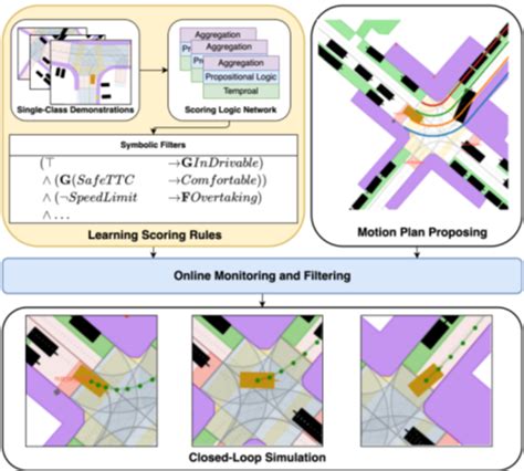 논문 리뷰 A Framework for Learning Scoring Rules in Autonomous Driving Planning Systems