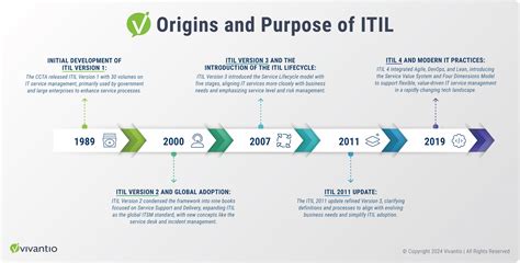 Itil Service Management Best Practices And Support Processes Vivantio