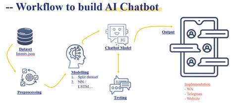 Beginners Guide To Building A Simple Ai Chatbot By Ara Medium