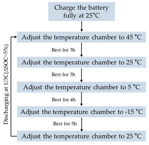State Of Charge Estimation Of Lifepo4 In Various Temperature Scenarios