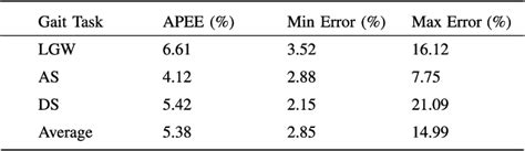 Table Iv From Locomotion Mode Identification And Gait Phase Estimation For Exoskeletons During