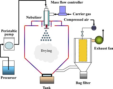 The Spray Drying Apparatus Download Scientific Diagram