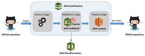 Awsのcicdとは？メリットや設定方法について解説！ ⋆