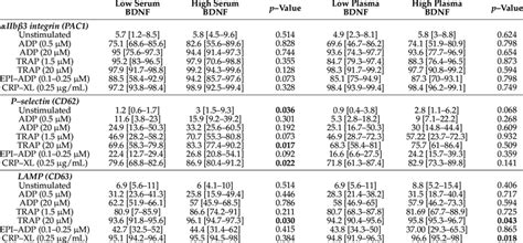 Platelet Surface Activated Alphaiibetaiii Integrin P Selectin And Download Scientific Diagram