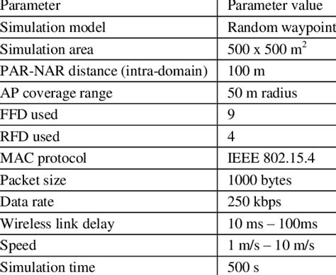 Parameters Used In Simulation Download Table