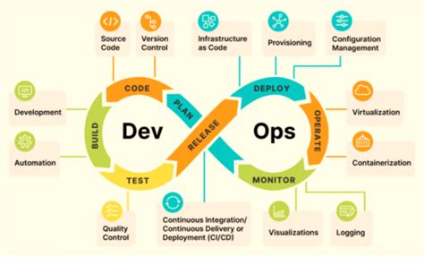 Understanding Devops How It Improves Software Development