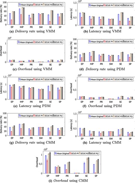 Metrics Using Different Mobility Models Cmm Vmm Pdm Download Scientific Diagram