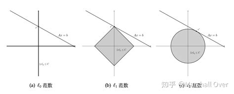 三 最优化建模与算法之基础知识 知乎