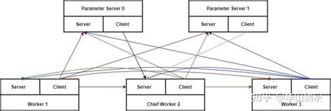 Tensorflow 源码剖析 Distributed Runtime 知乎