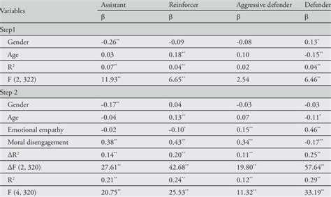 Summary Results Of Hierarchical Regression Analyses Predicting