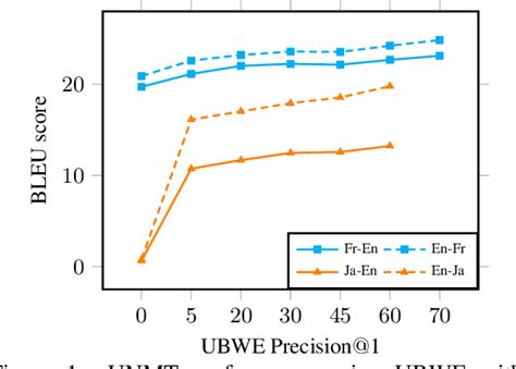 Figure 1 From Unsupervised Bilingual Word Embedding Agreement For
