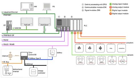 Operation Draft Of Communication Structure And Hmi Download Scientific Diagram Operation Draft Of Communication Structure And Hmi Download Scientific Diagram