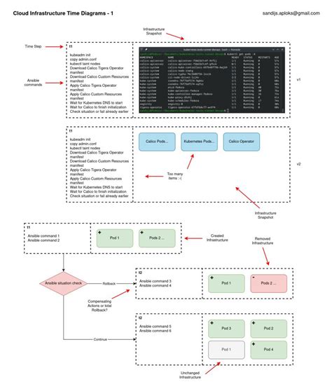 Devops Cloud Kubernetes Ansible Sandijs Aploks