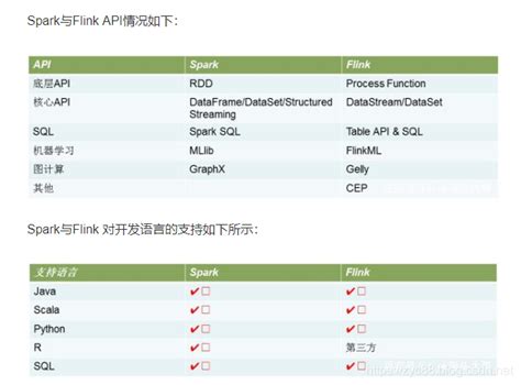 Flink，spark Streaming，storm对比分析sparkstreaming Stom Flink Csdn博客