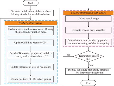 Flowchart Of The Proposed Procedure For Parallel System Reliability Download Scientific Diagram