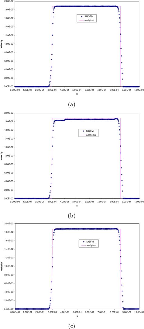 Figure 2 From The Modified Ghost Fluid Method As Applied To Extreme