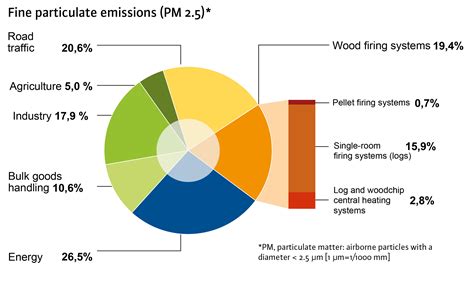 Wood Use For Energy Is The Criticism Justified