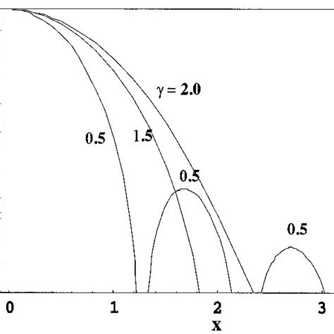 Normalized Far Field Truncated Lg Beam Transmitter Antenna Pattern As A