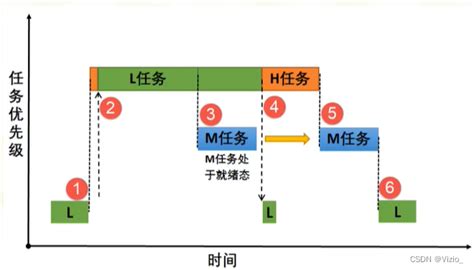Freertos（基于stm32）——互斥量 Csdn博客