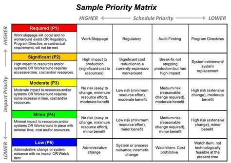 Agile Priority Matrix Personal Development Plan Template Risk Matrix Matrix