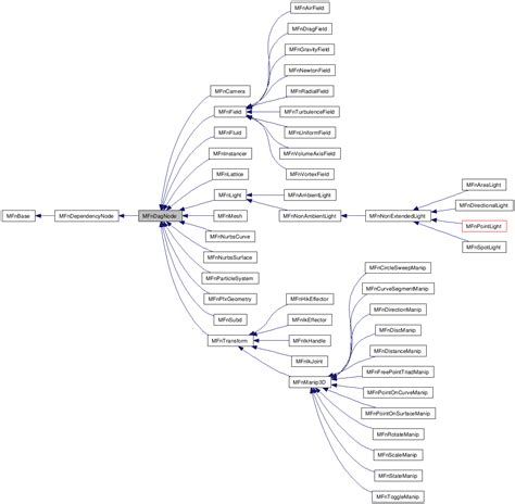 Maya Api Mfndagnode Class Reference