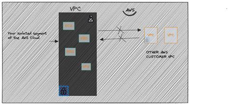 aws vpc