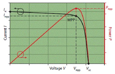 current voltage curve and power voltage curve of a solar cell download scientific diagram