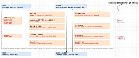 微服务 通信之RPC Hello Brand 博客园