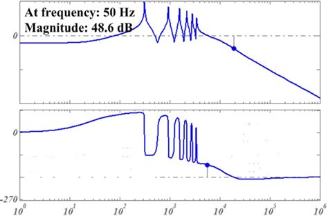 Bode Diagram Of The Open Loop System With Voltage Controller Designed