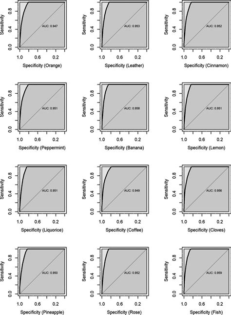 Rocs Of The Discrete Bayesian Networks Including Dependency Of Incident Download Scientific